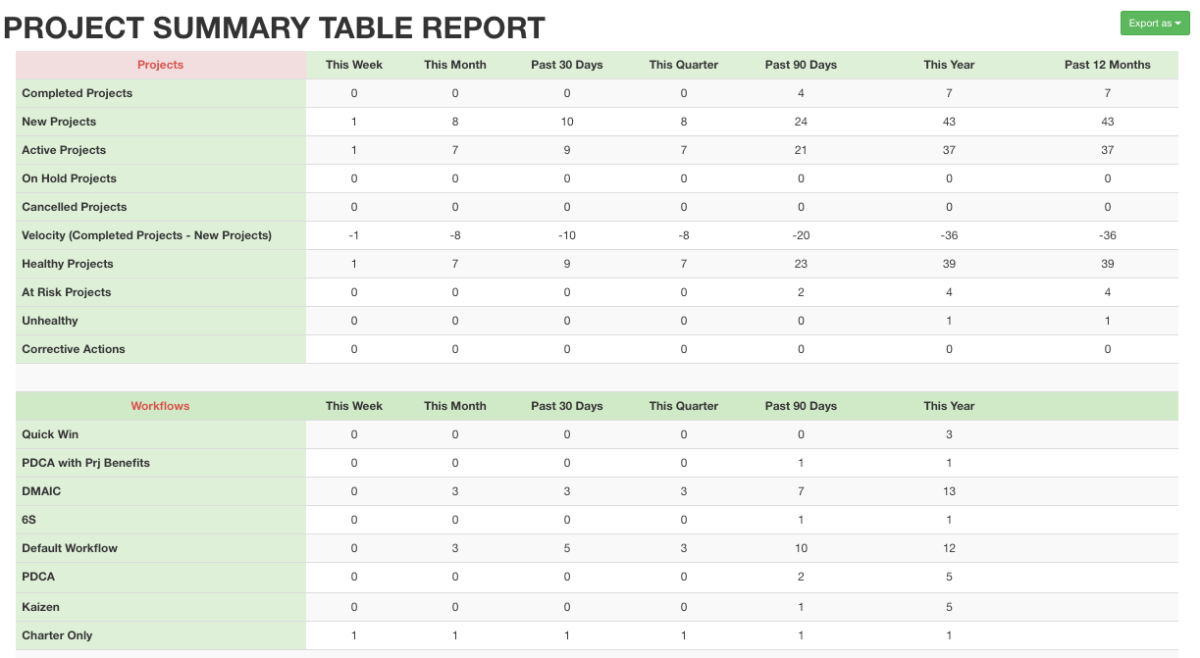 Managing Continuous Improvement Programs: No Spreadsheets!